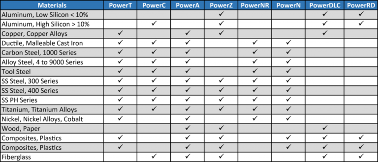 Premium Tool Coatings - Increase Tool Life - Mastercut Tool Corp.